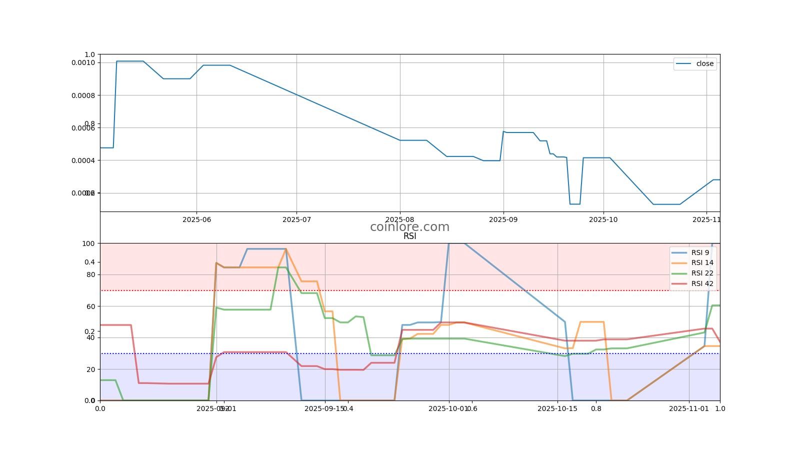 AEN Smart Token RSI indicator