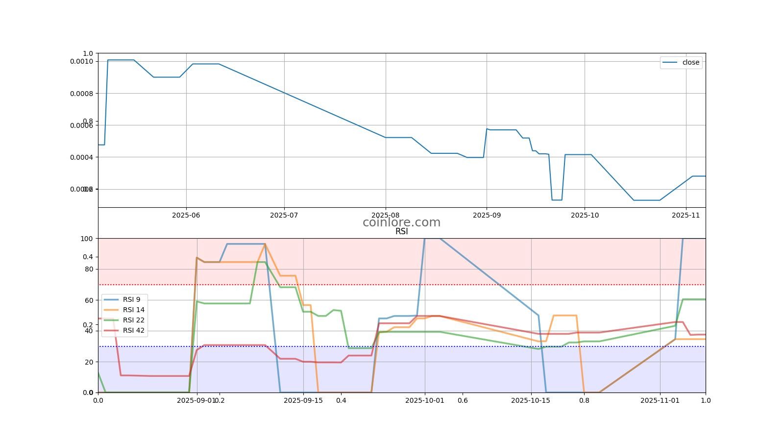 AEN Smart Token RSI indicator