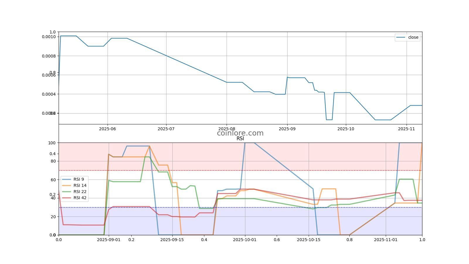 AEN Smart Token RSI indicator