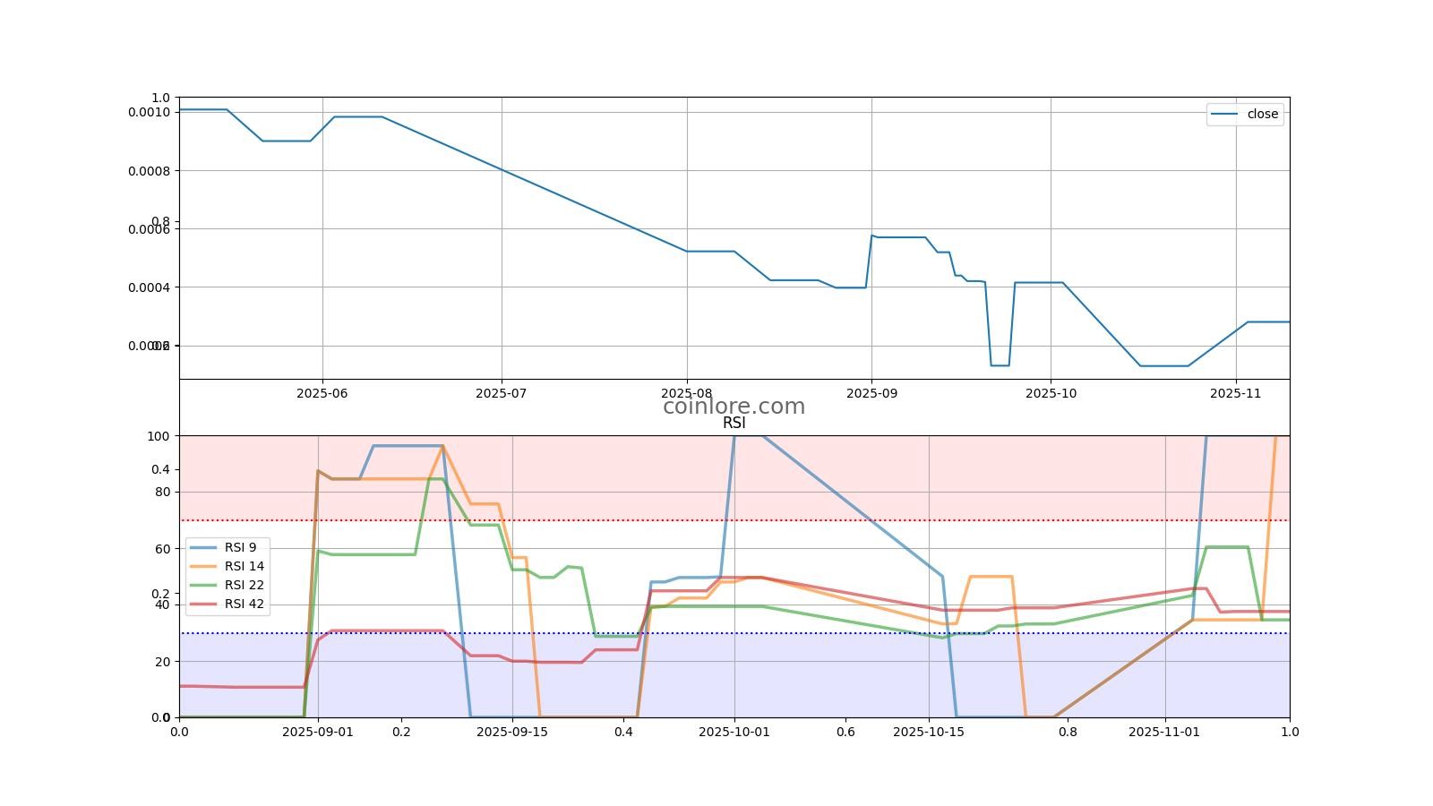 AEN Smart Token RSI indicator
