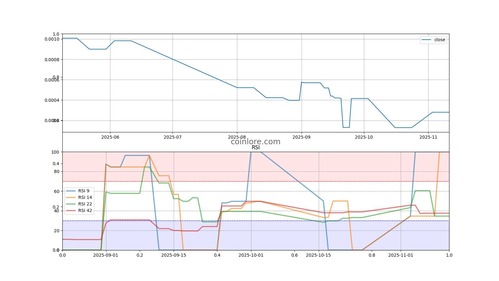 AEN Smart Token RSI indicator