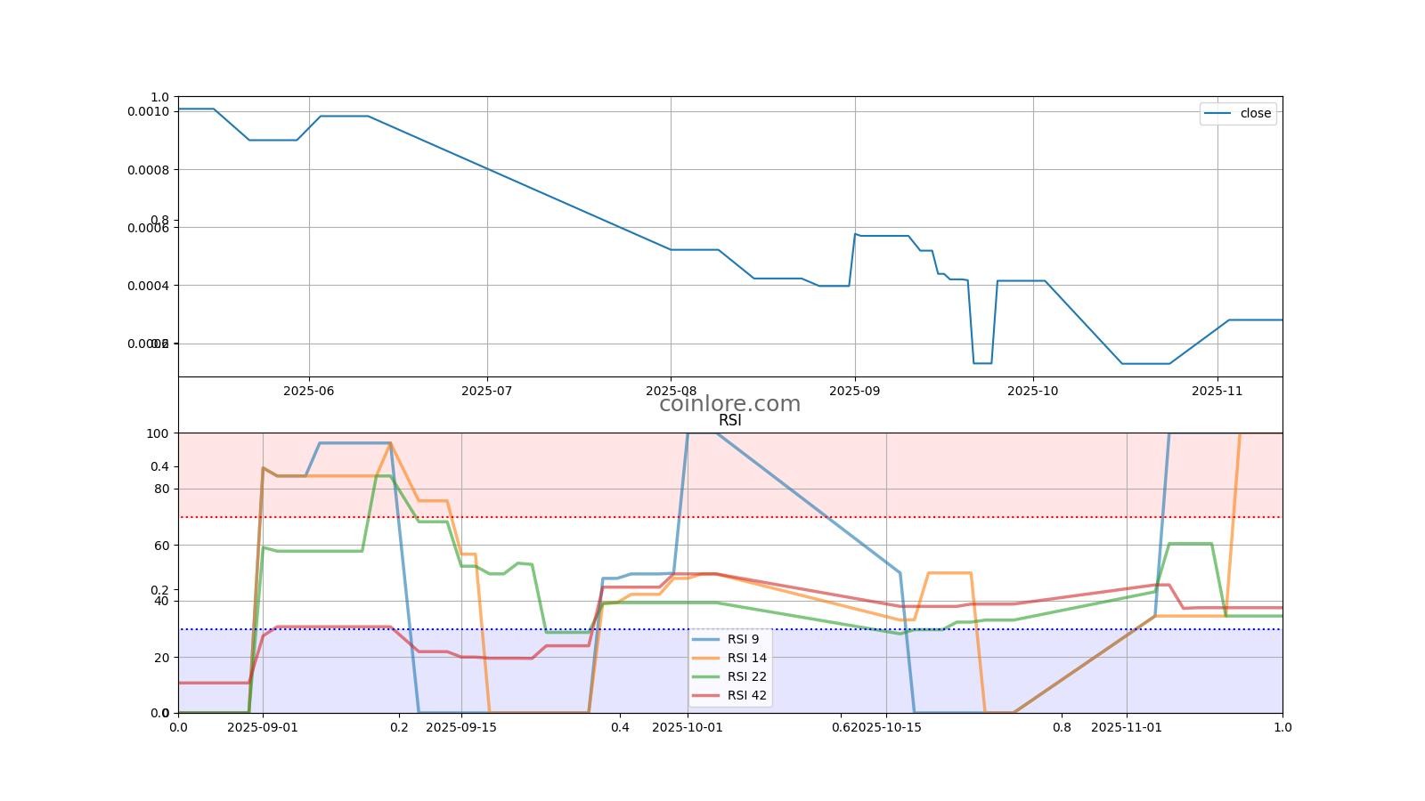 AEN Smart Token RSI indicator