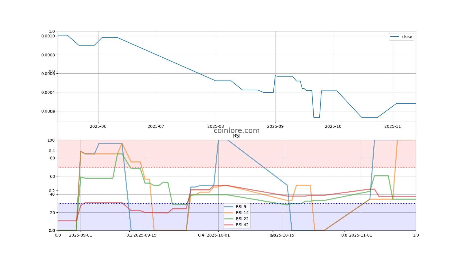 AEN Smart Token RSI indicator