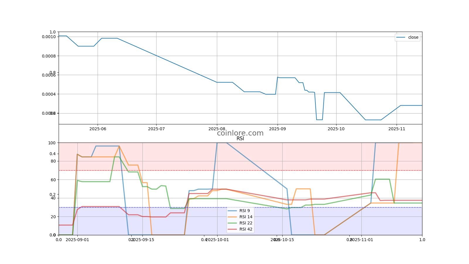 AEN Smart Token RSI indicator
