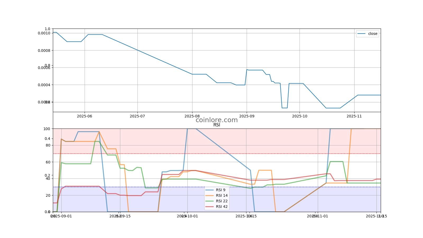 AEN Smart Token RSI indicator
