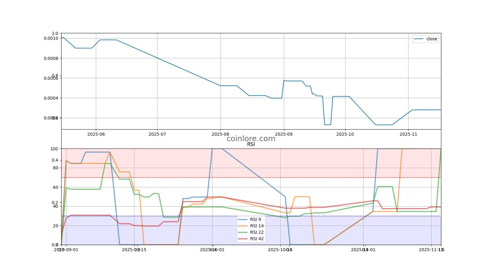 AEN Smart Token RSI indicator