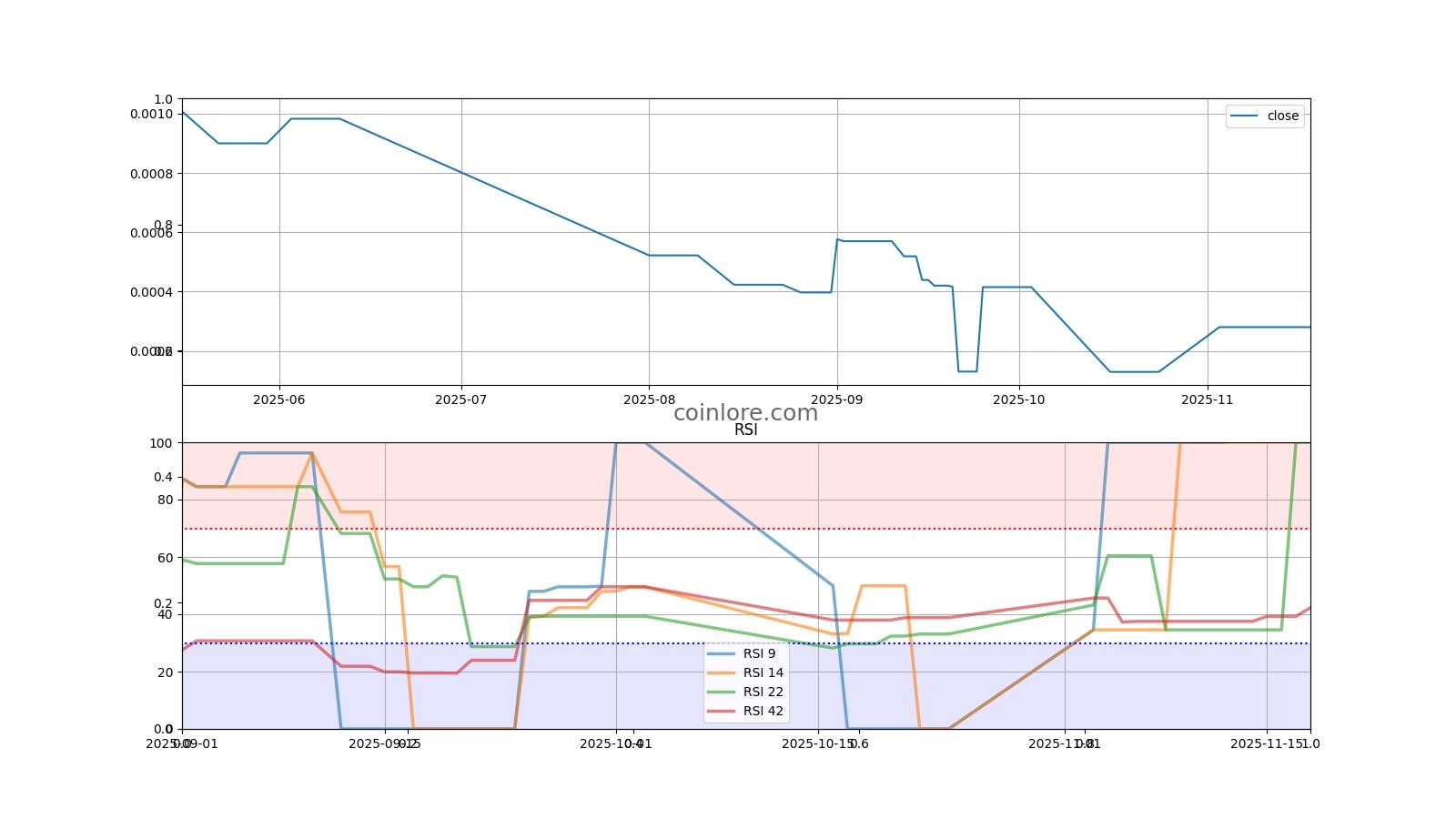 AEN Smart Token RSI indicator
