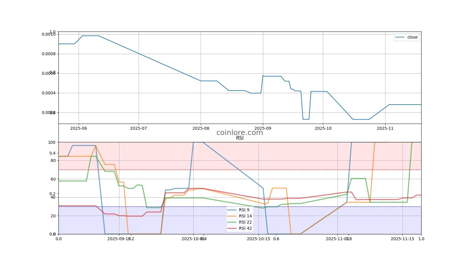 AEN Smart Token RSI indicator