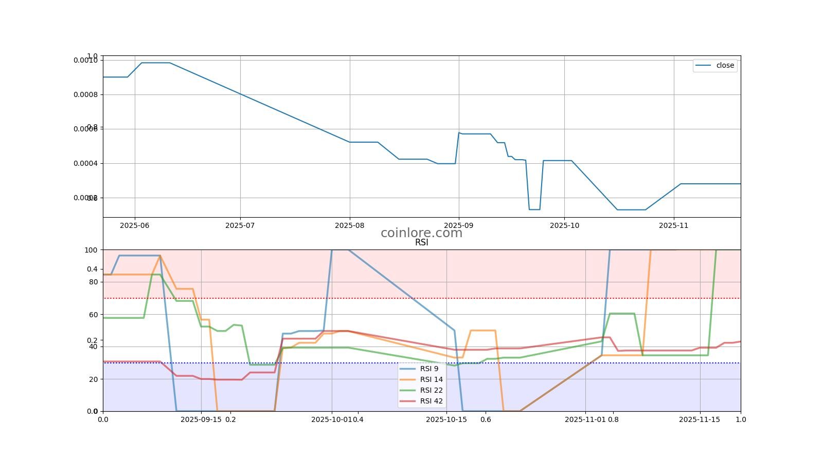 AEN Smart Token RSI indicator