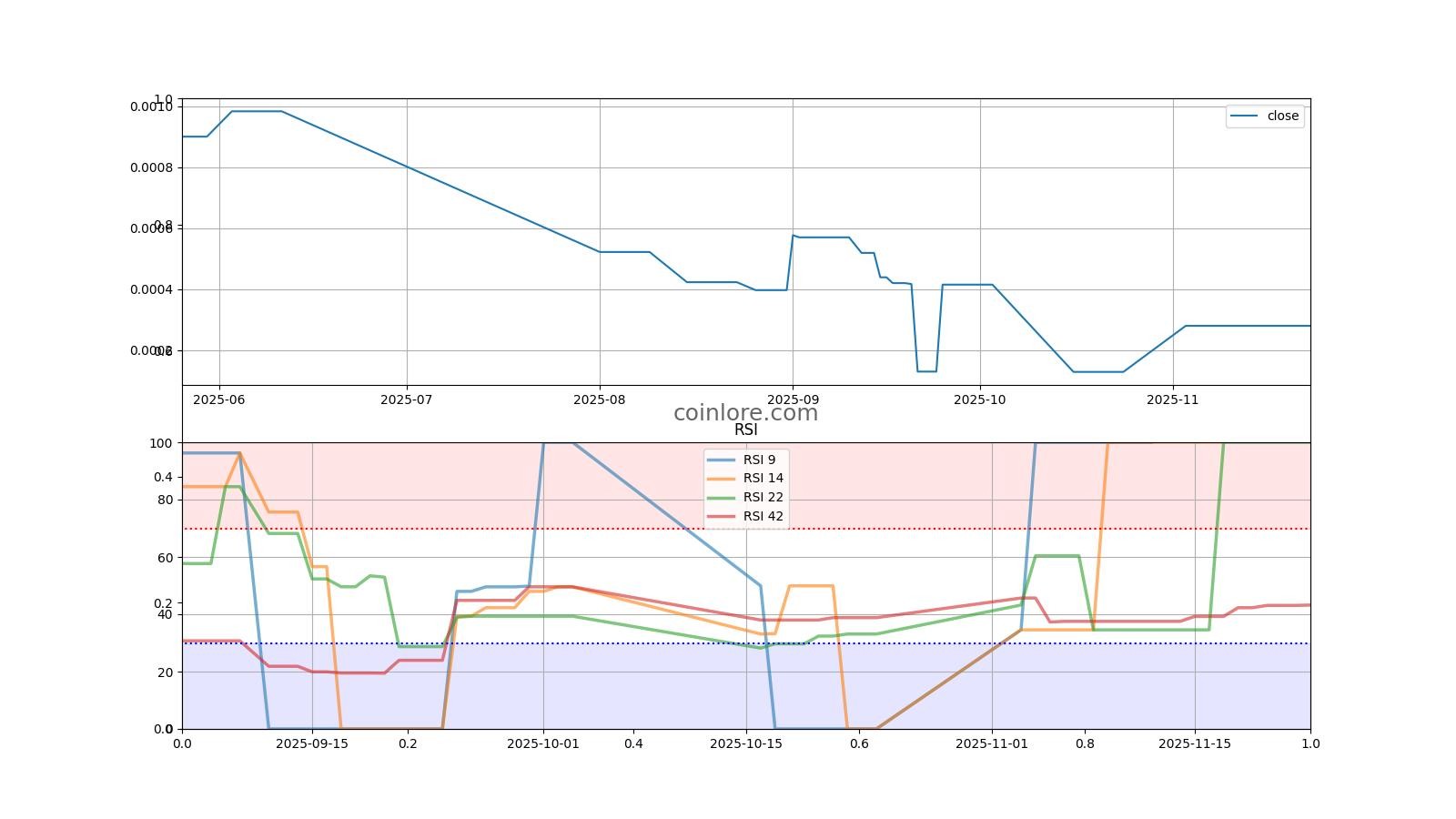 AEN Smart Token RSI indicator