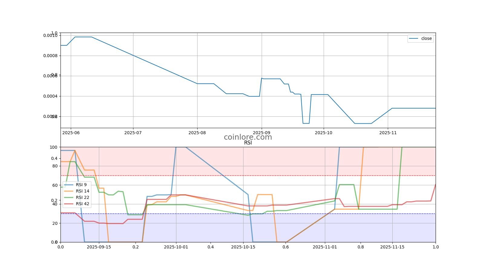 AEN Smart Token RSI indicator