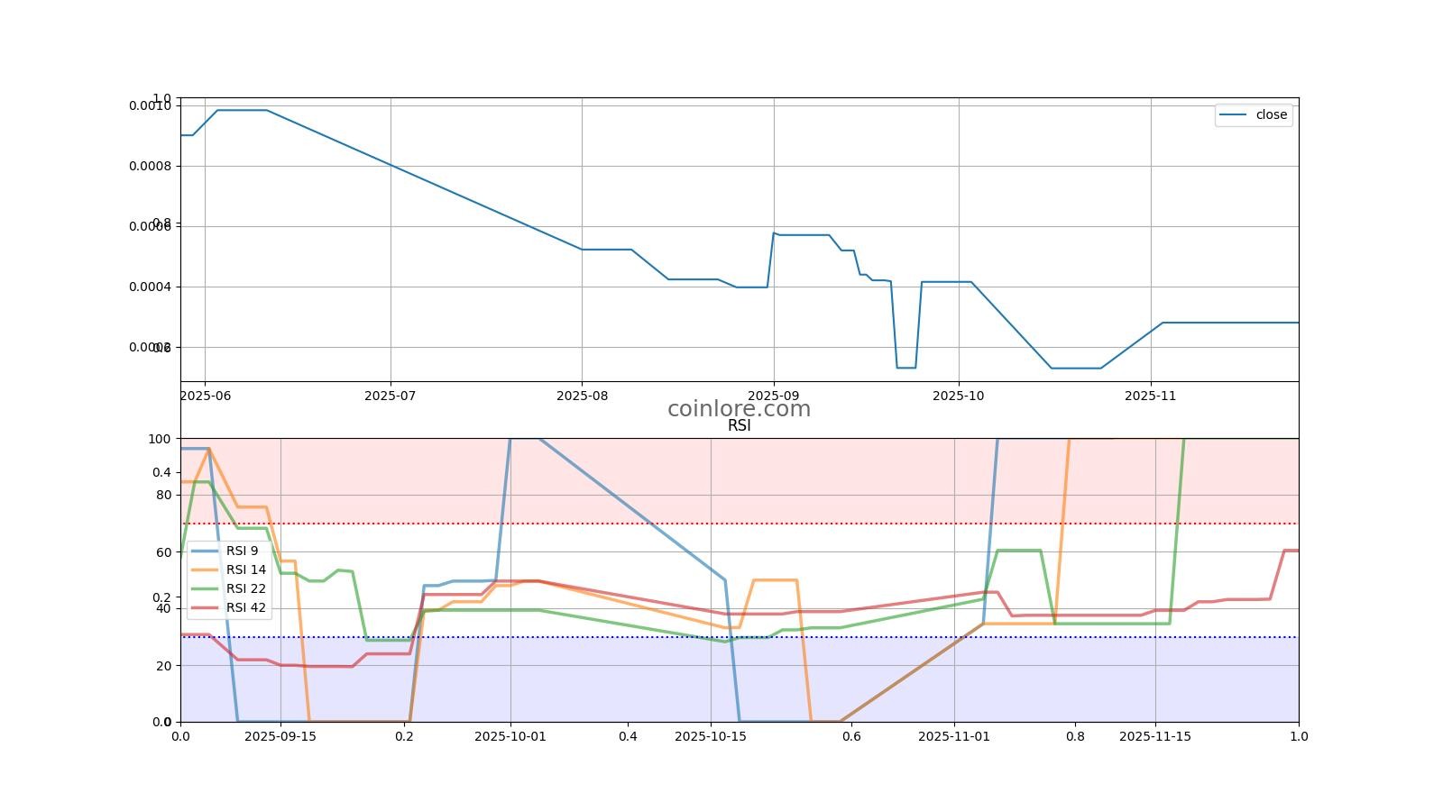 AEN Smart Token RSI indicator