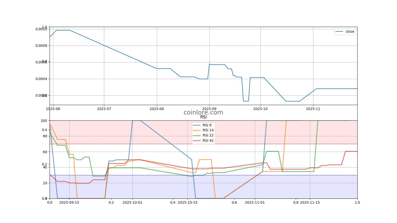 AEN Smart Token RSI indicator