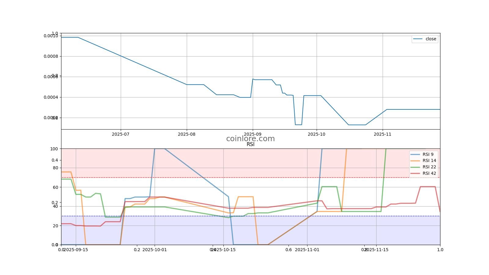 AEN Smart Token RSI indicator