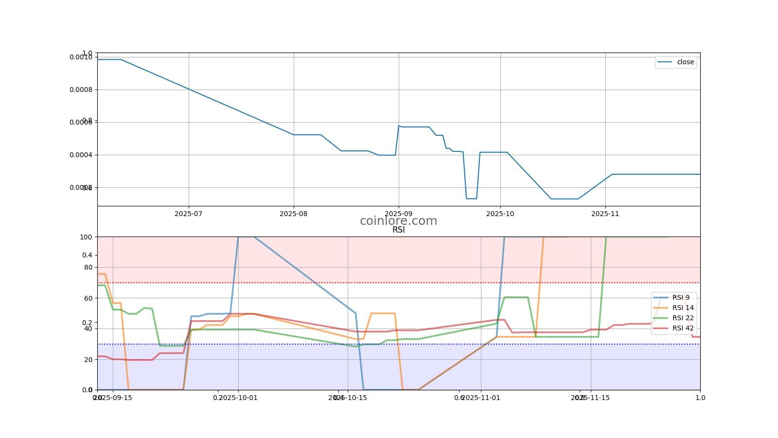 AEN Smart Token RSI indicator
