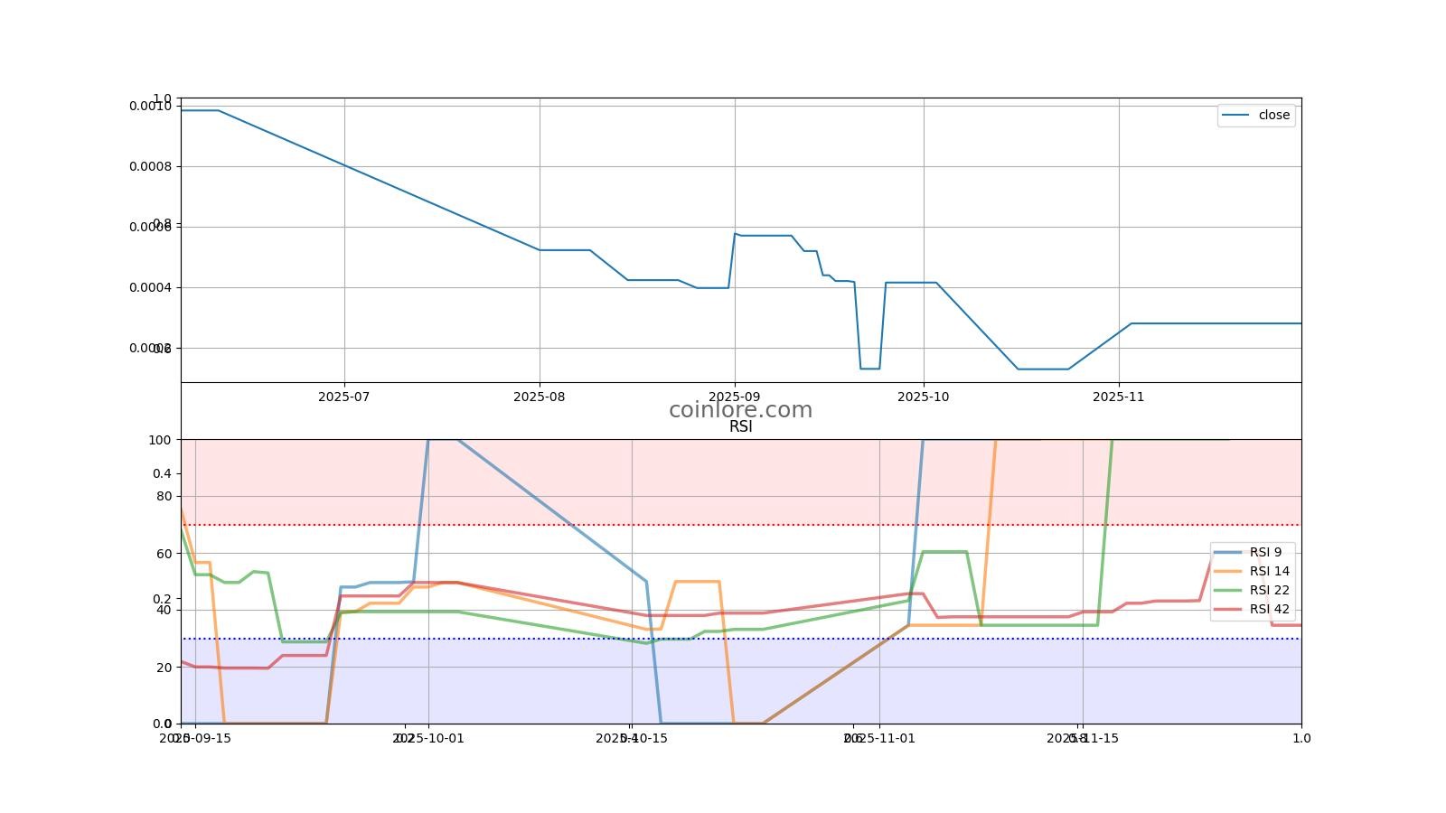 AEN Smart Token RSI indicator