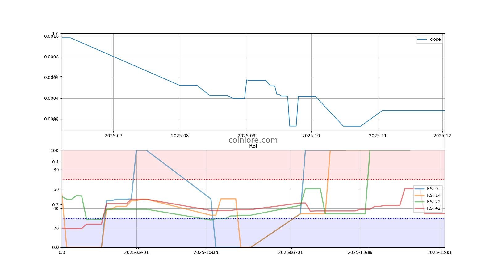 AEN Smart Token RSI indicator