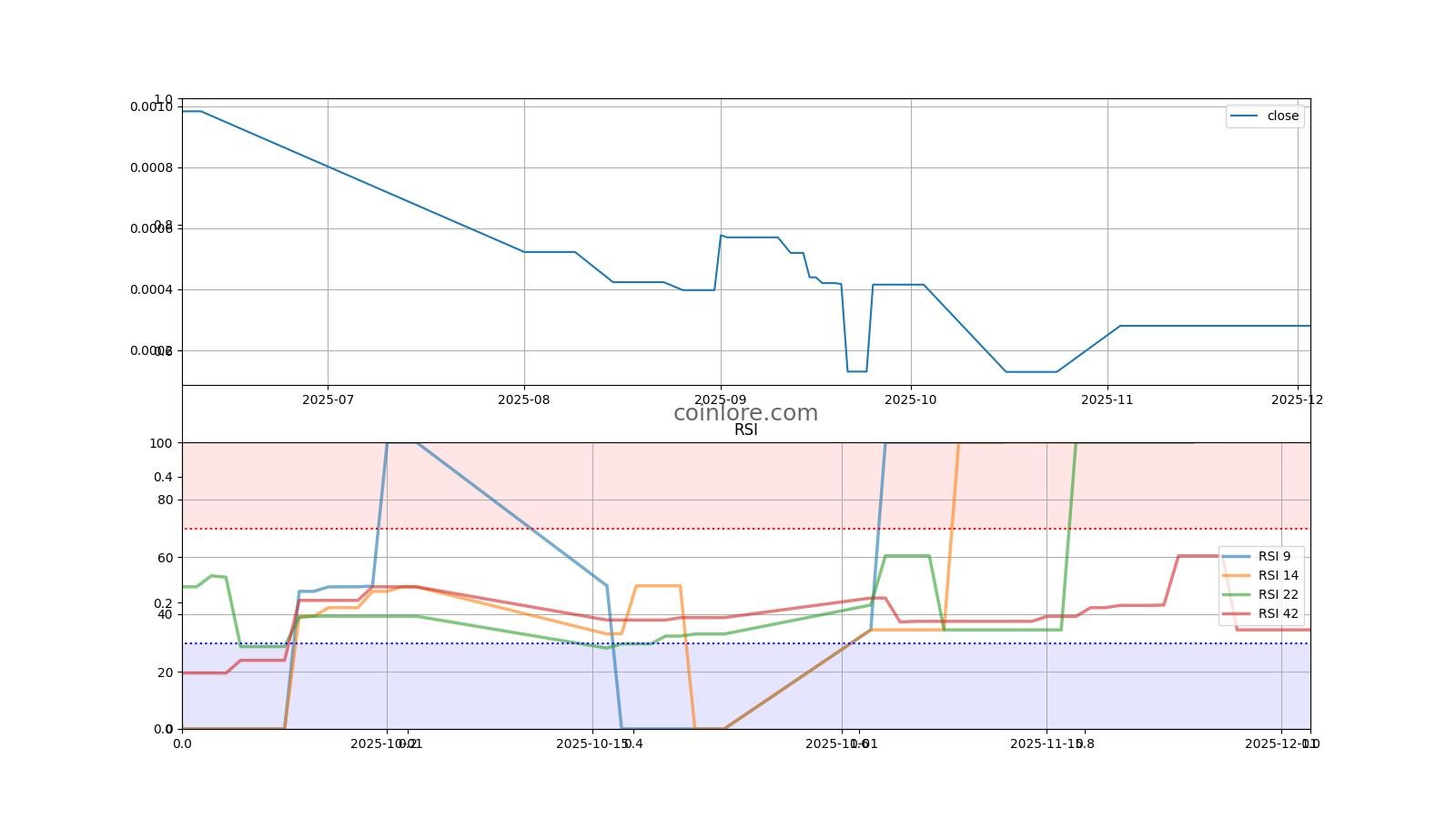 AEN Smart Token RSI indicator