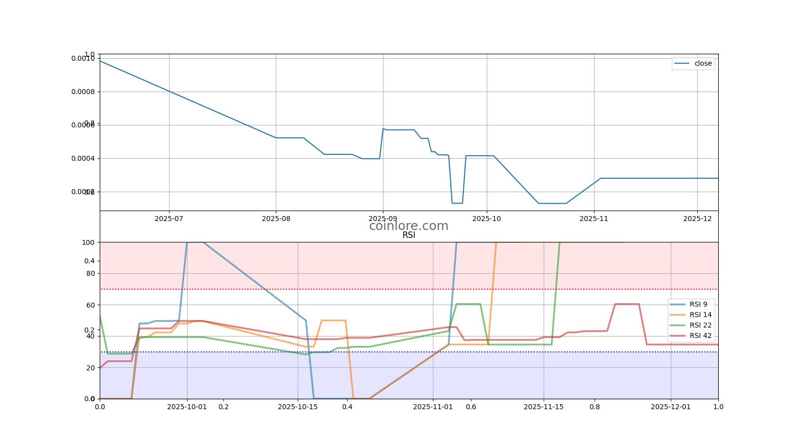 AEN Smart Token RSI indicator