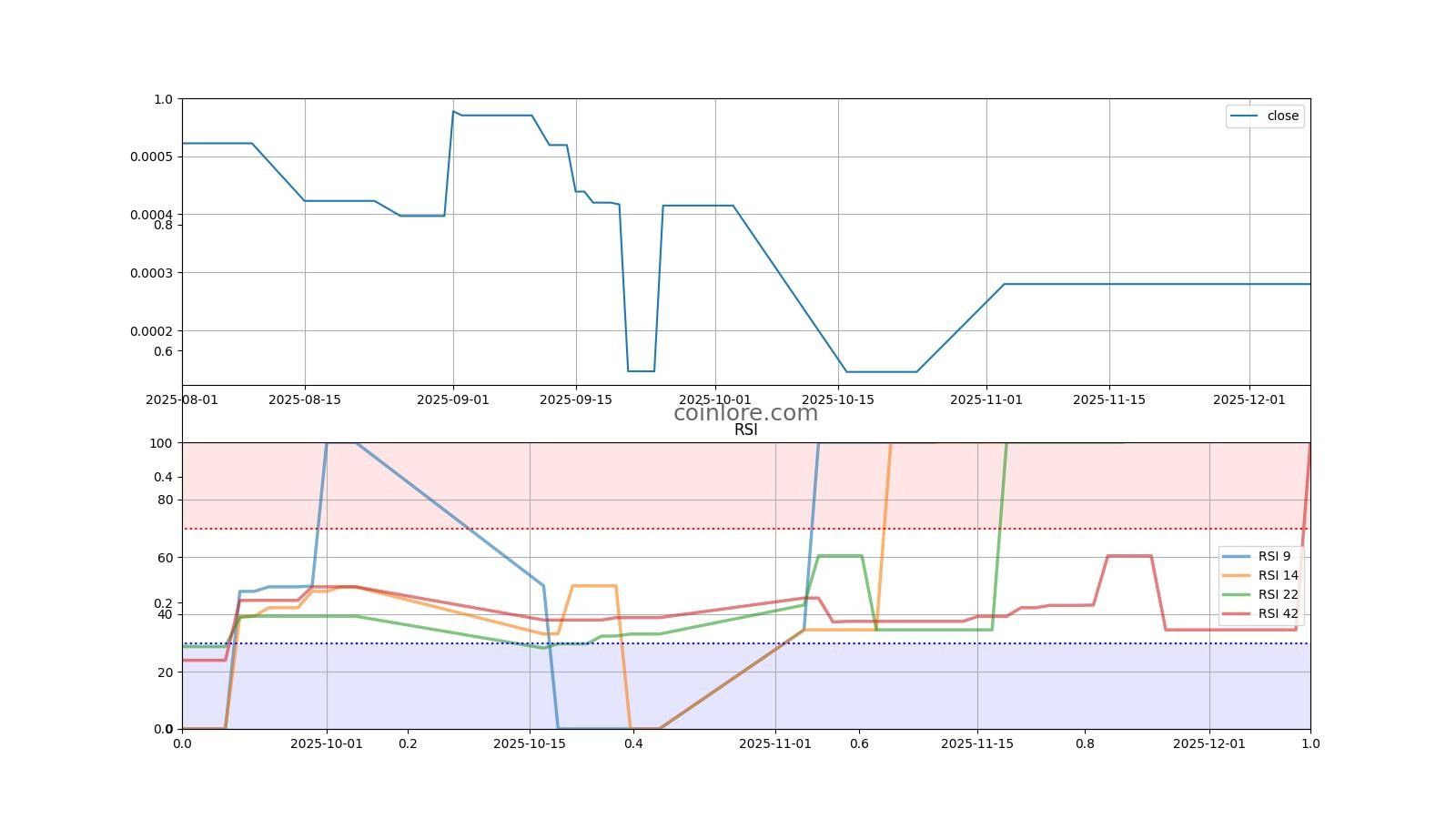 AEN Smart Token RSI indicator