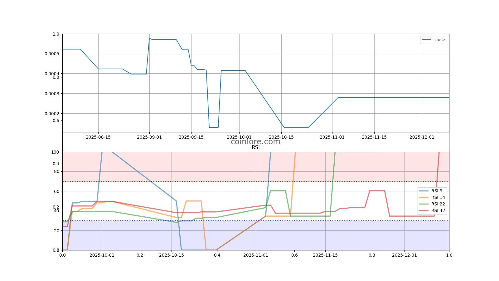 AEN Smart Token RSI indicator
