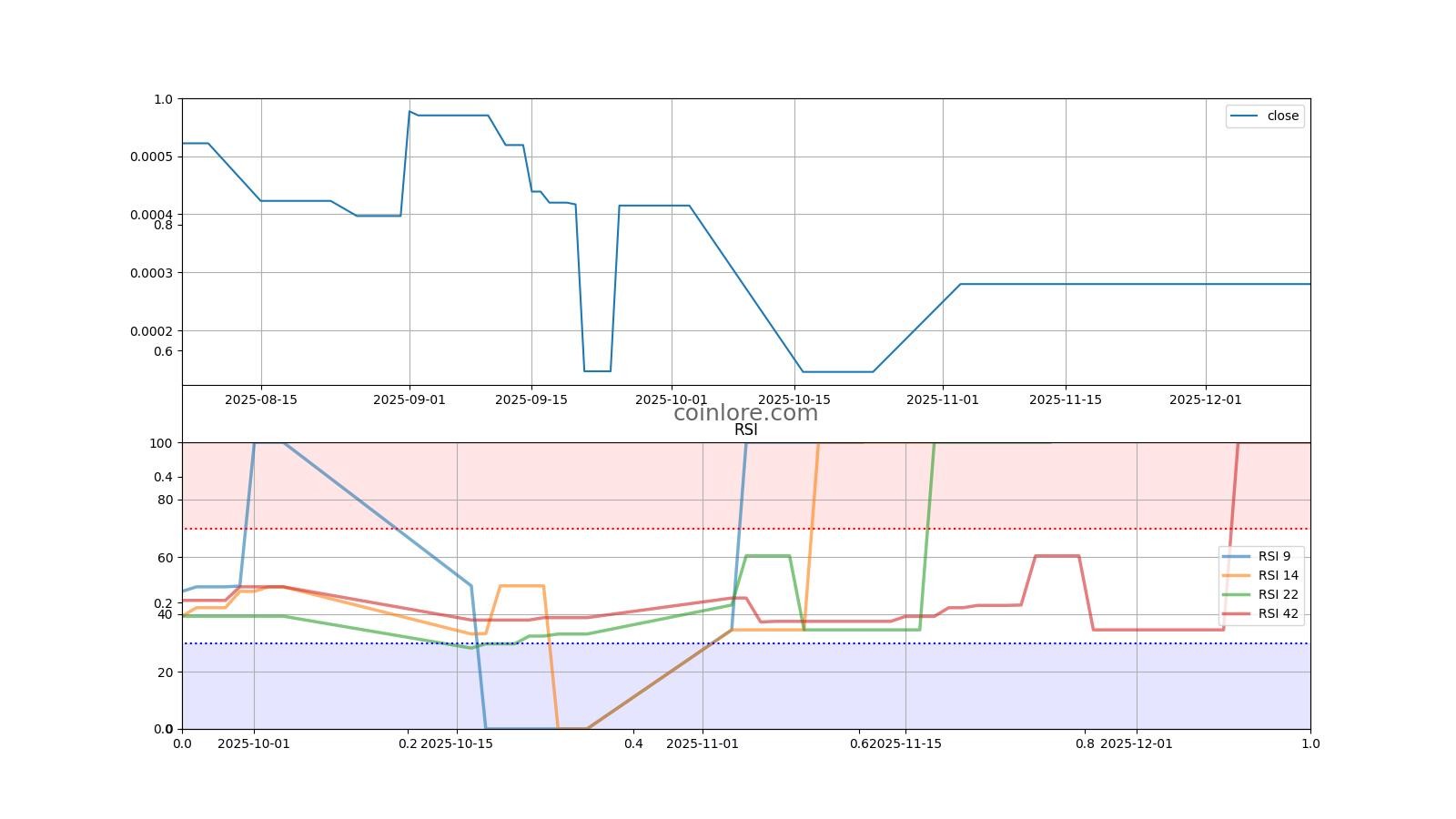 AEN Smart Token RSI indicator