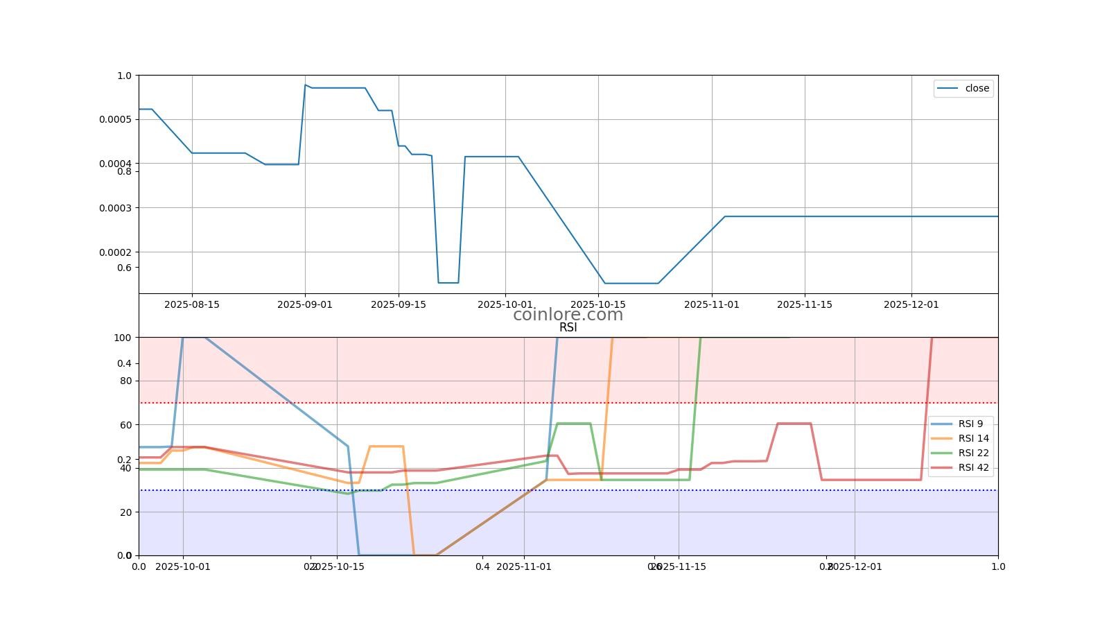 AEN Smart Token RSI indicator