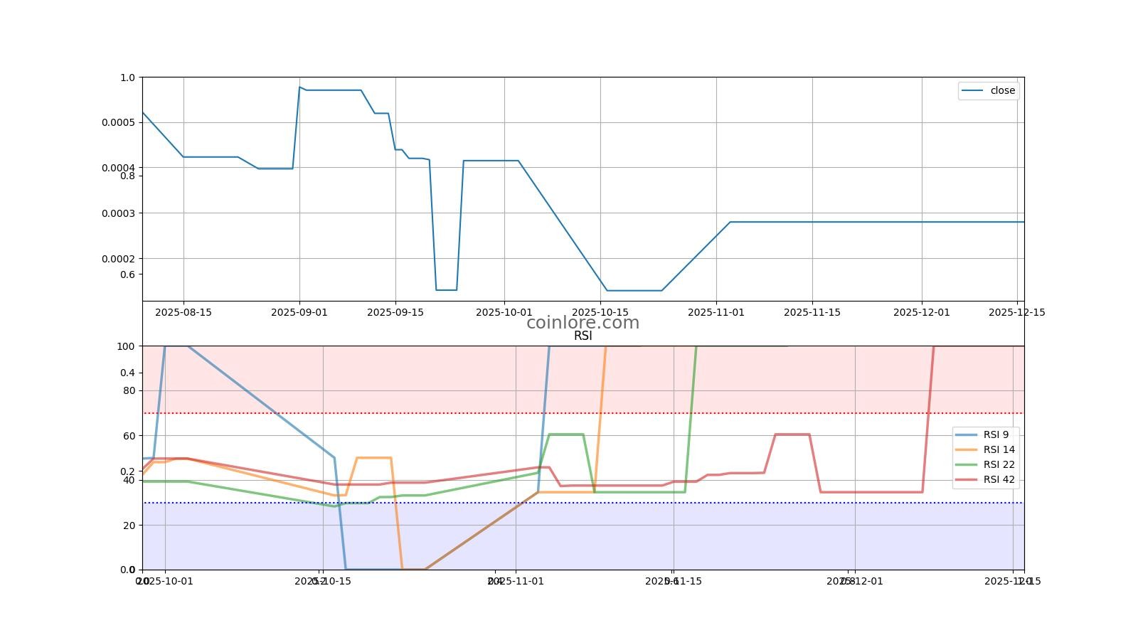 AEN Smart Token RSI indicator