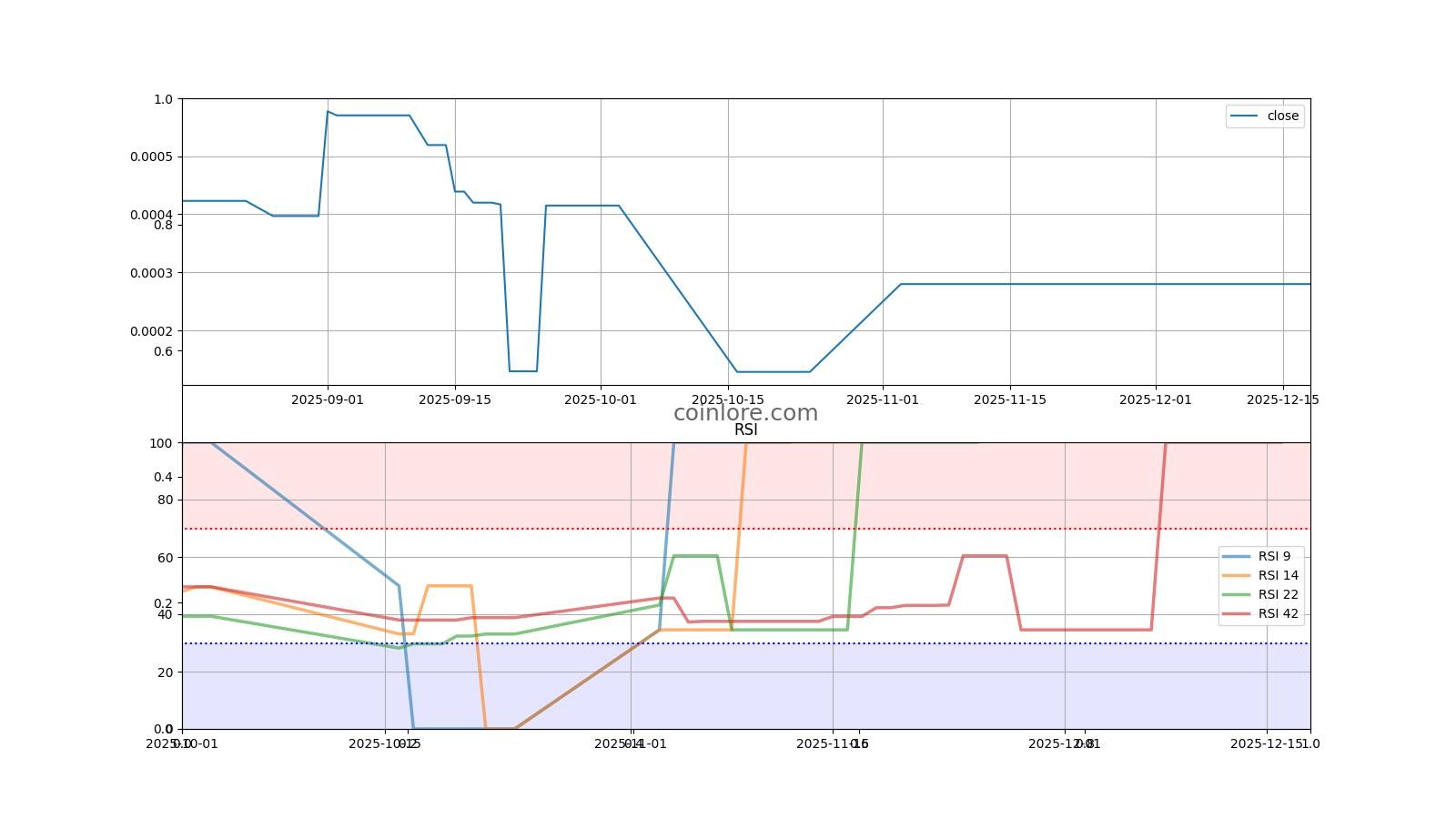 AEN Smart Token RSI indicator