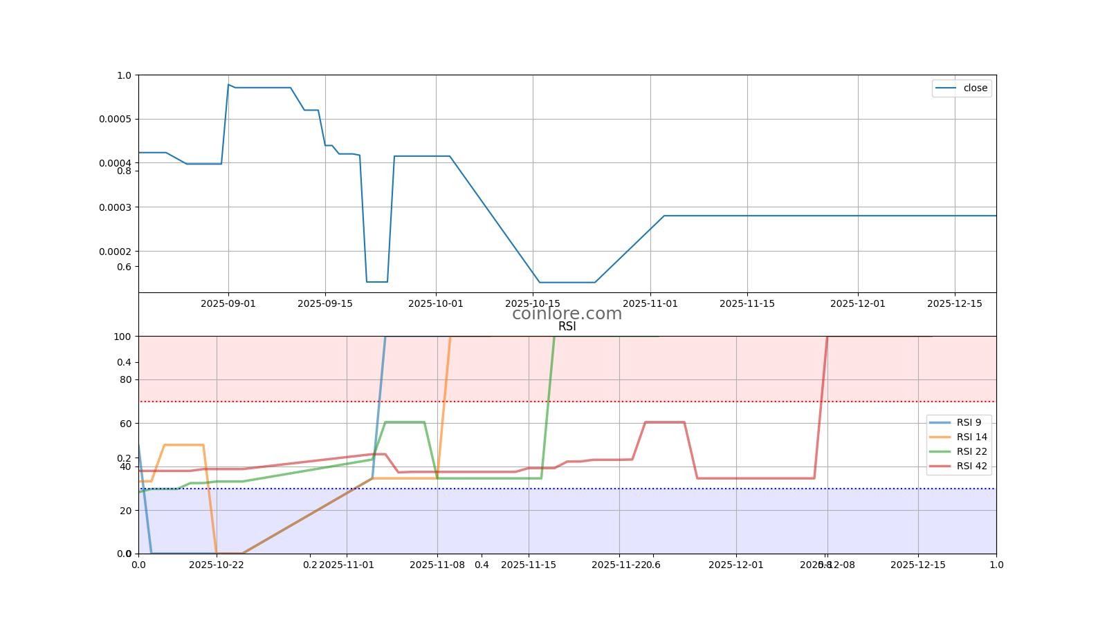 AEN Smart Token RSI indicator