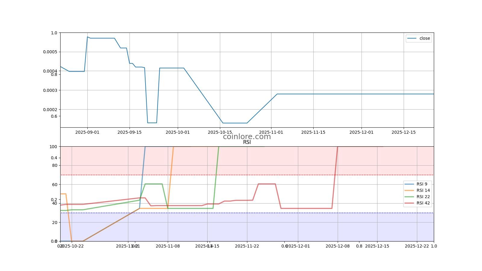 AEN Smart Token RSI indicator