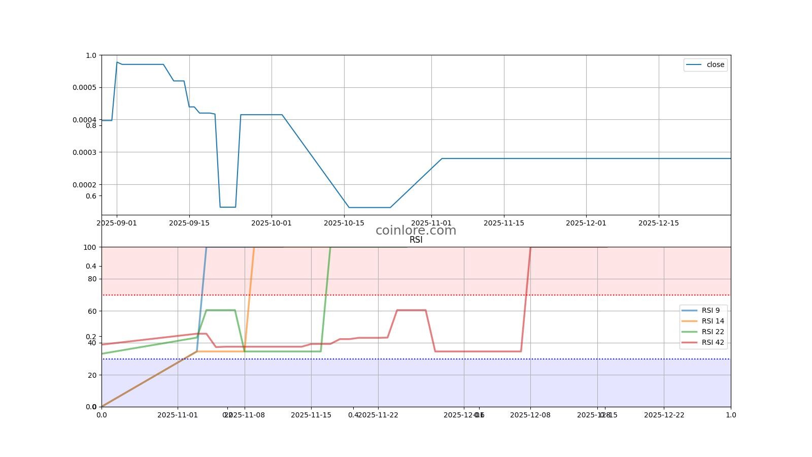 AEN Smart Token RSI indicator