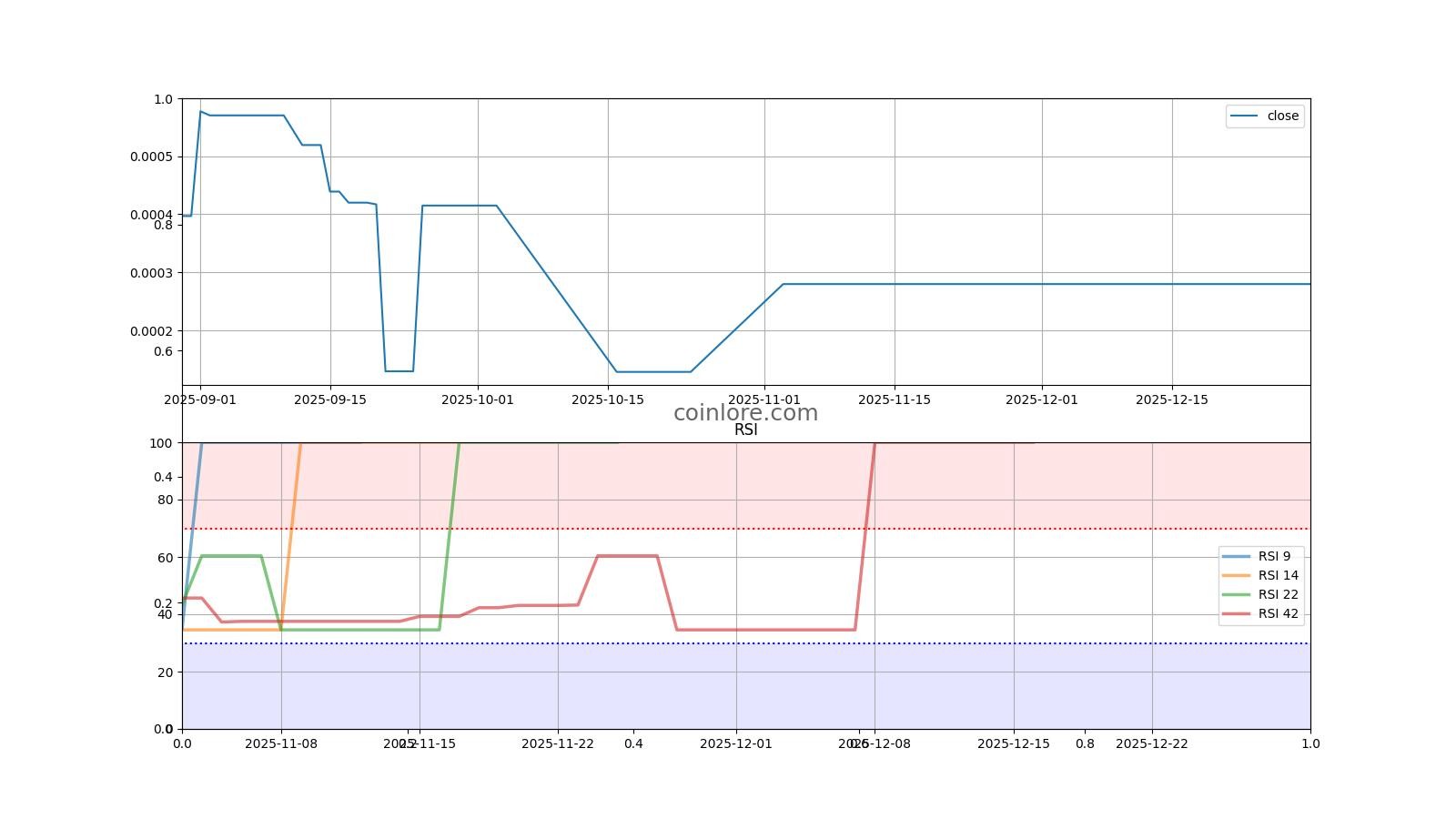 AEN Smart Token RSI indicator