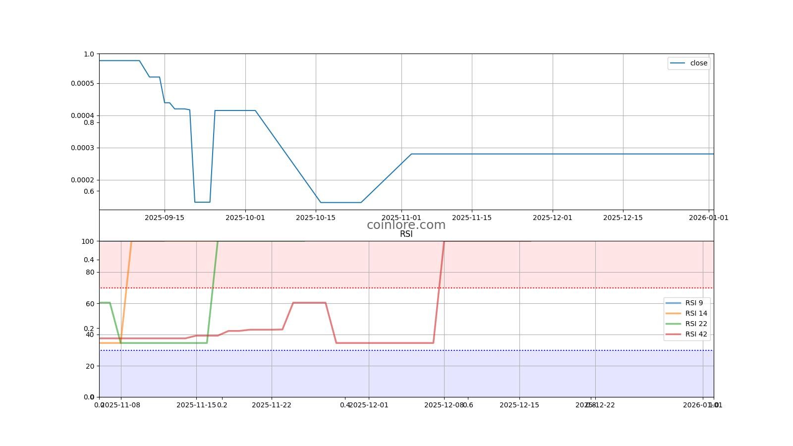 AEN Smart Token RSI indicator