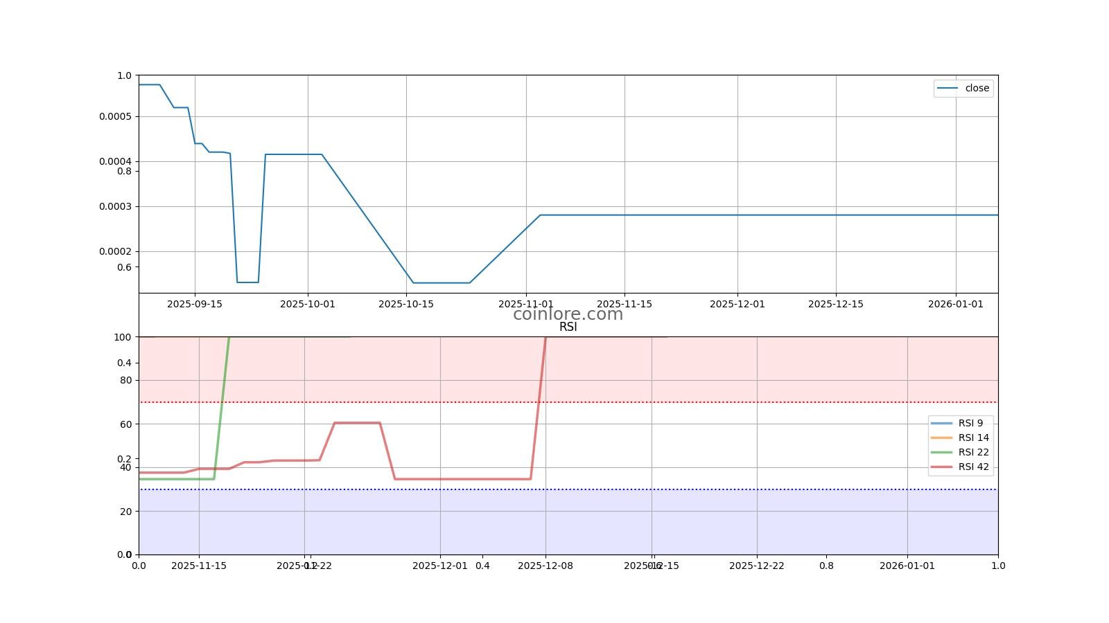 AEN Smart Token RSI indicator