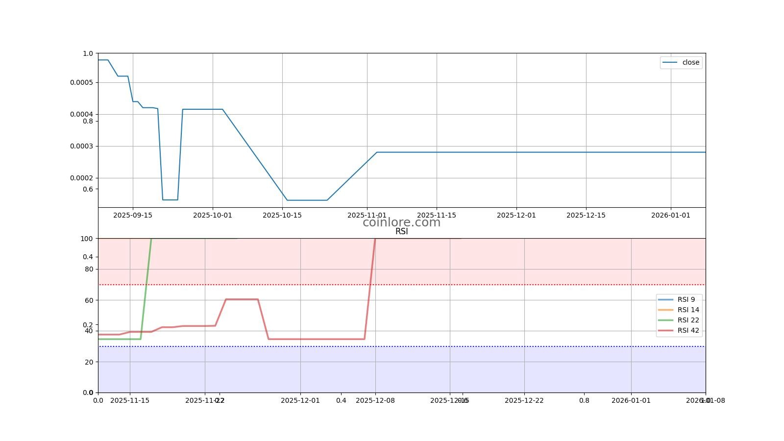 AEN Smart Token RSI indicator