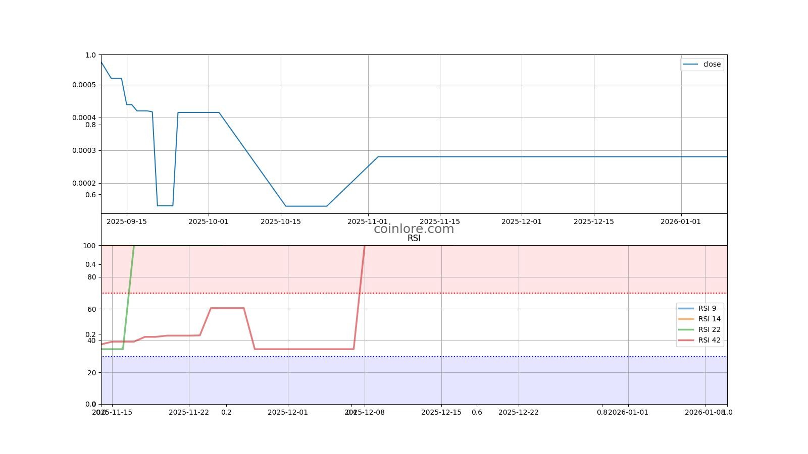 AEN Smart Token RSI indicator