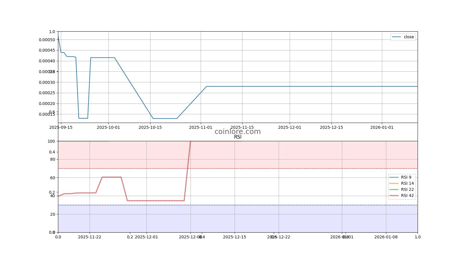 AEN Smart Token RSI indicator
