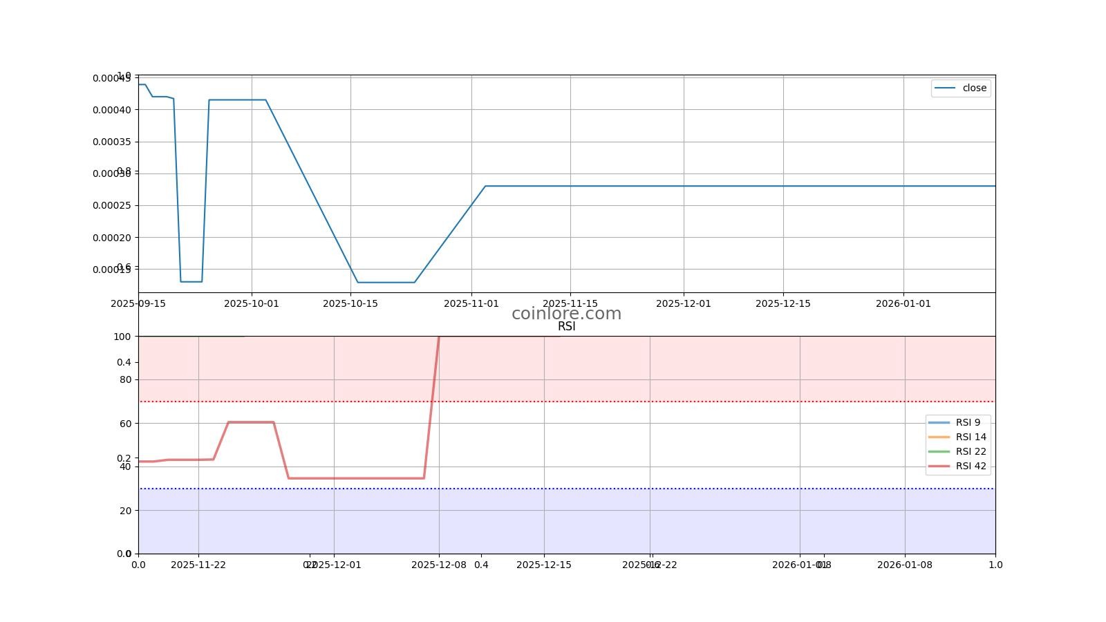 AEN Smart Token RSI indicator