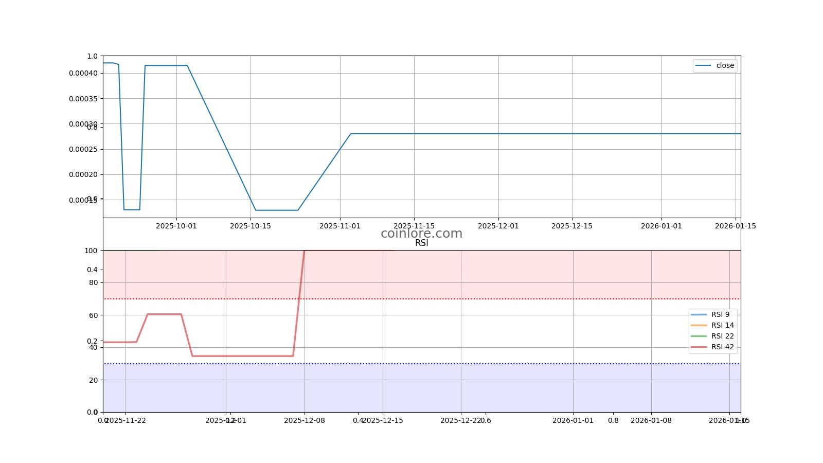AEN Smart Token RSI indicator