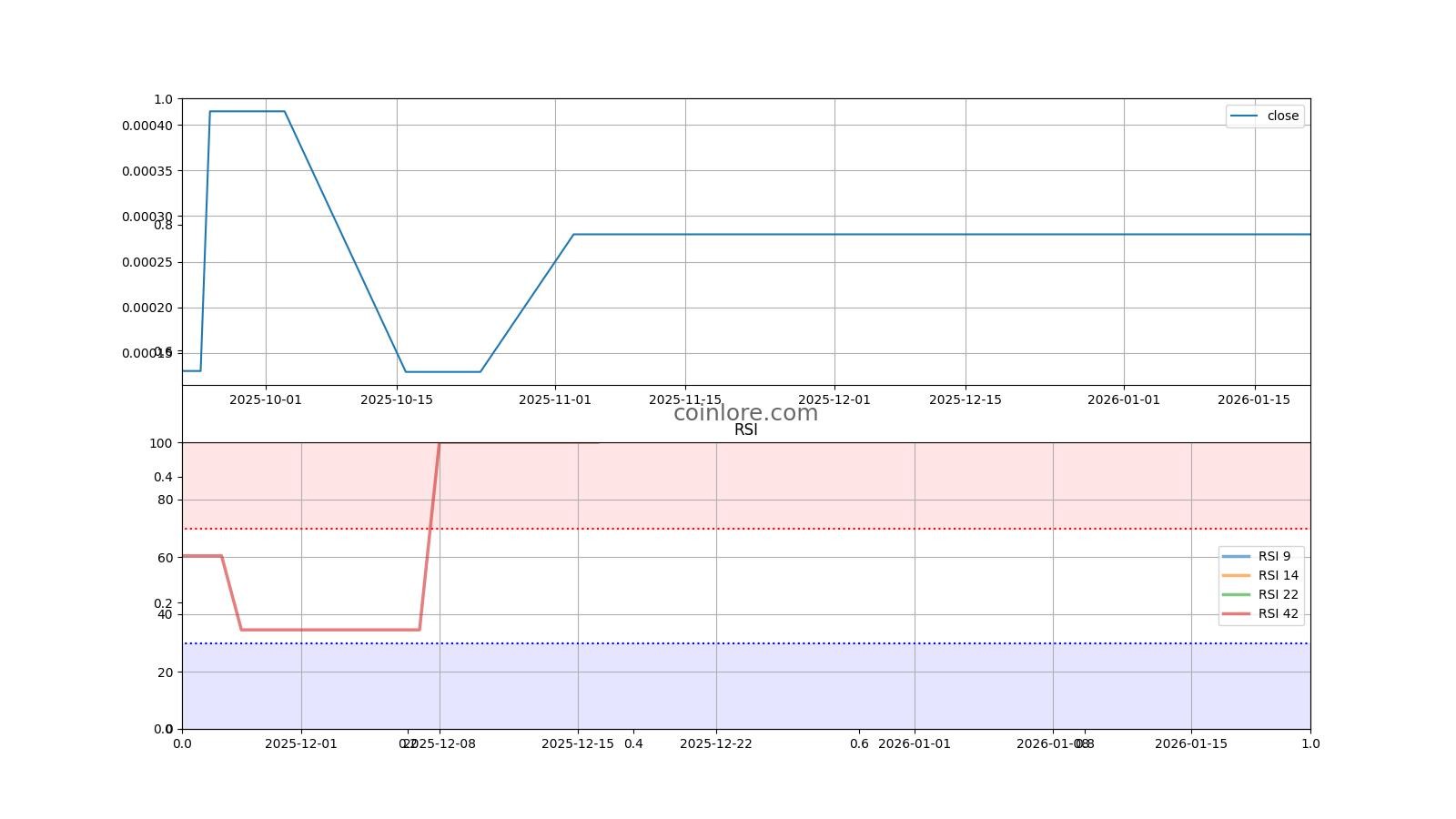 AEN Smart Token RSI indicator
