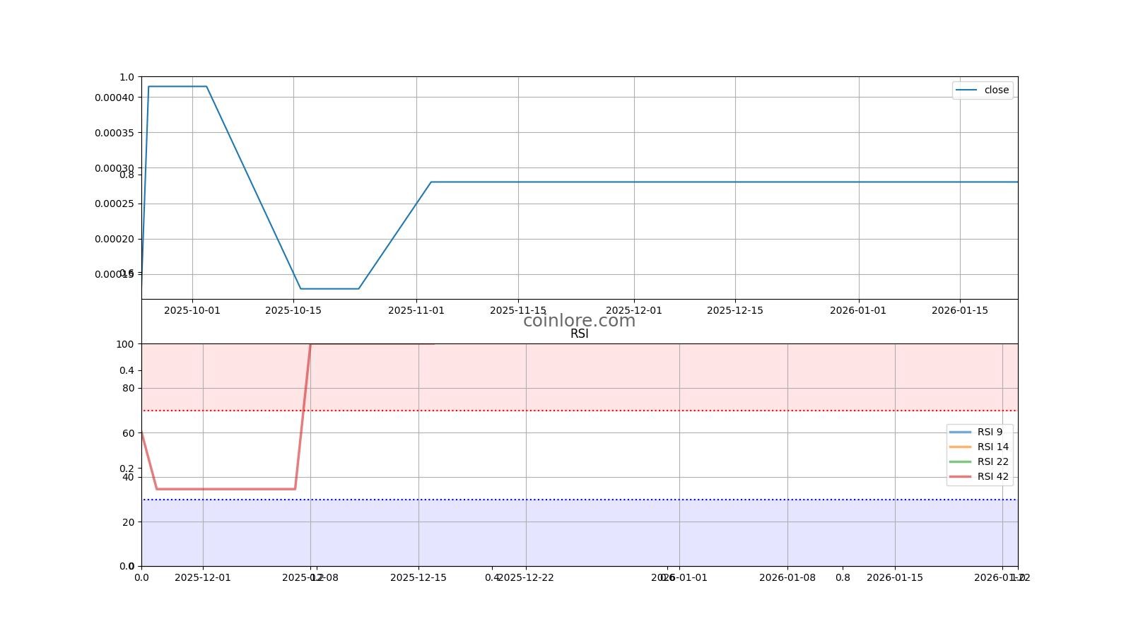 AEN Smart Token RSI indicator