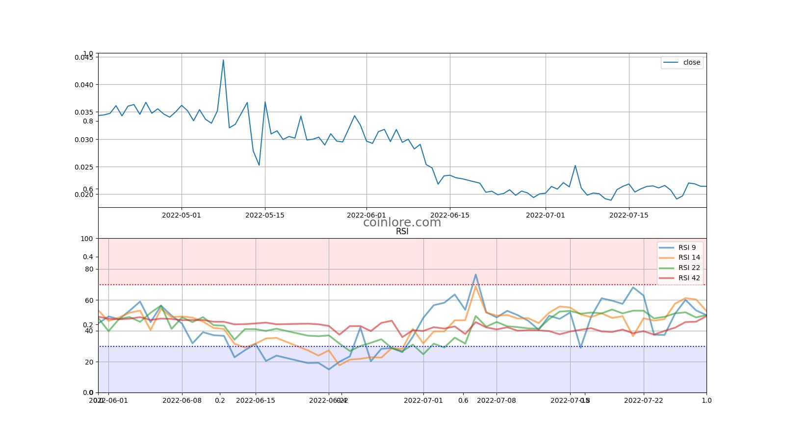 AEN Smart Token RSI indicator