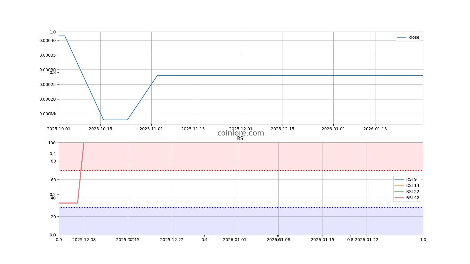 AEN Smart Token RSI indicator