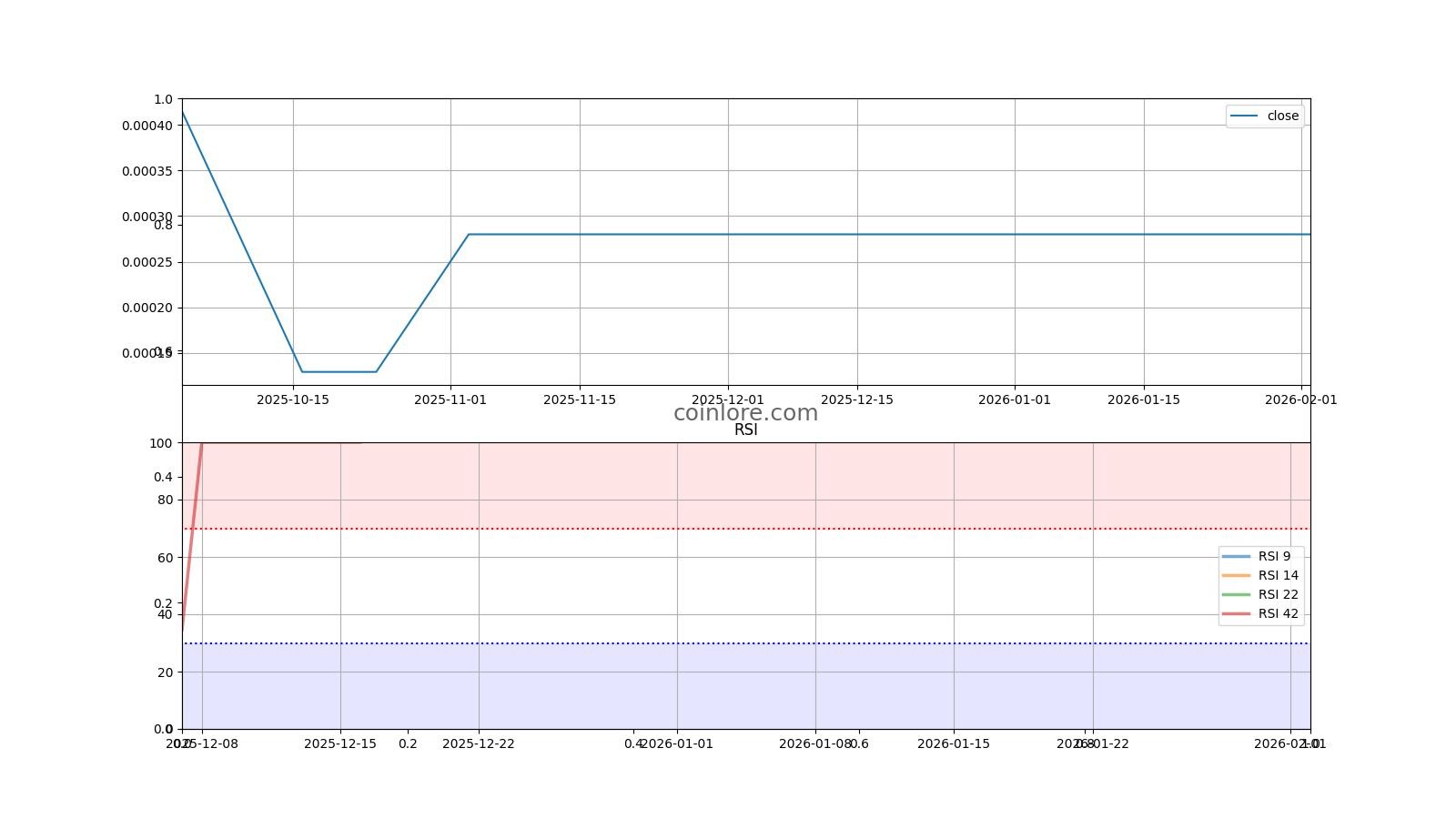 AEN Smart Token RSI indicator