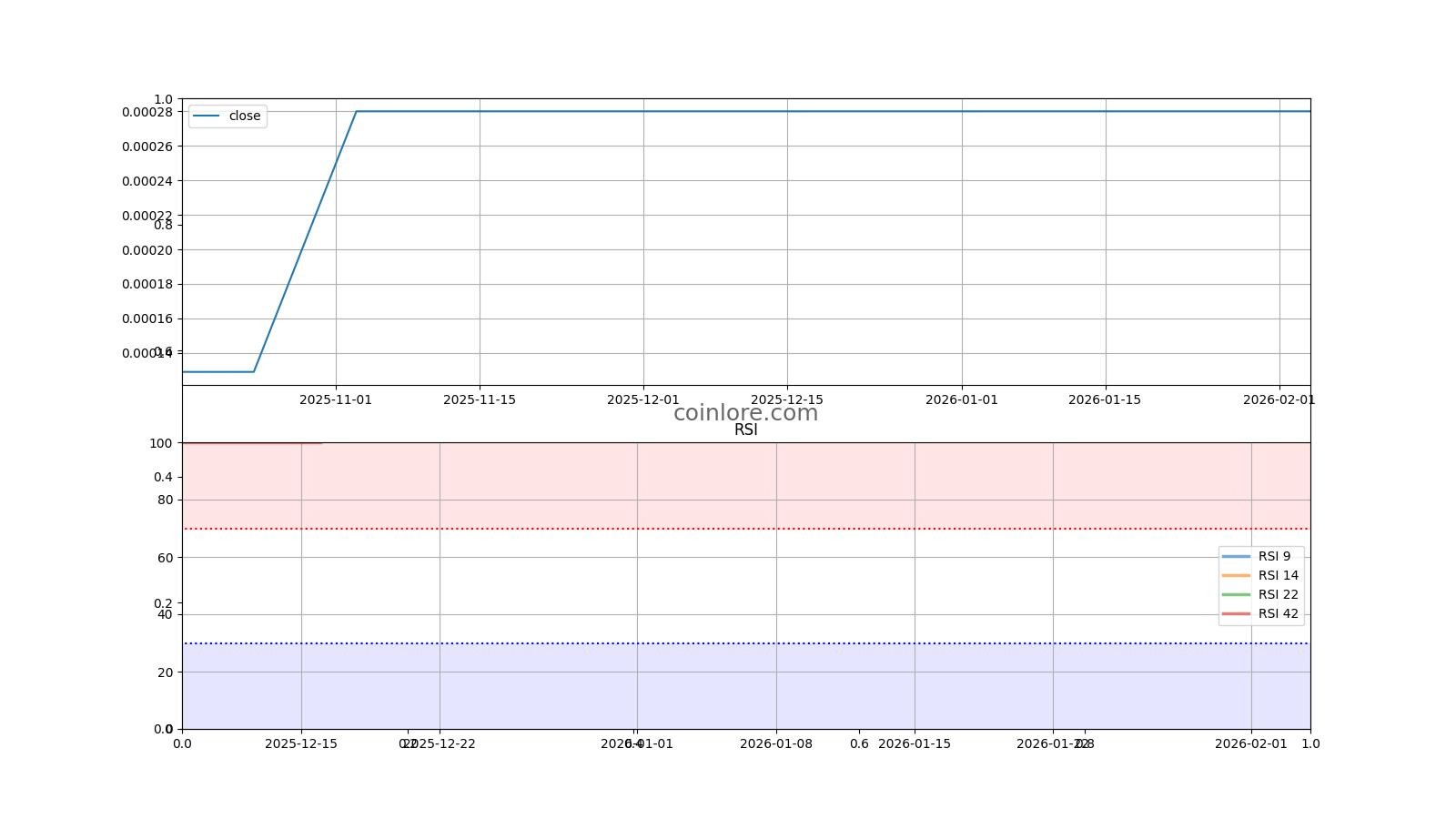 AEN Smart Token RSI indicator