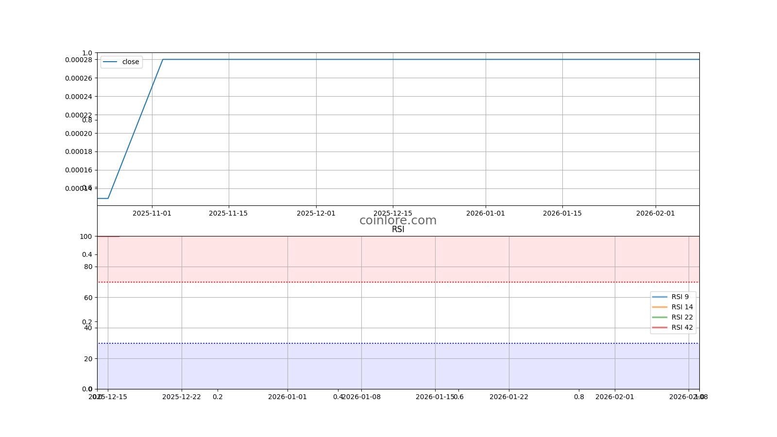AEN Smart Token RSI indicator