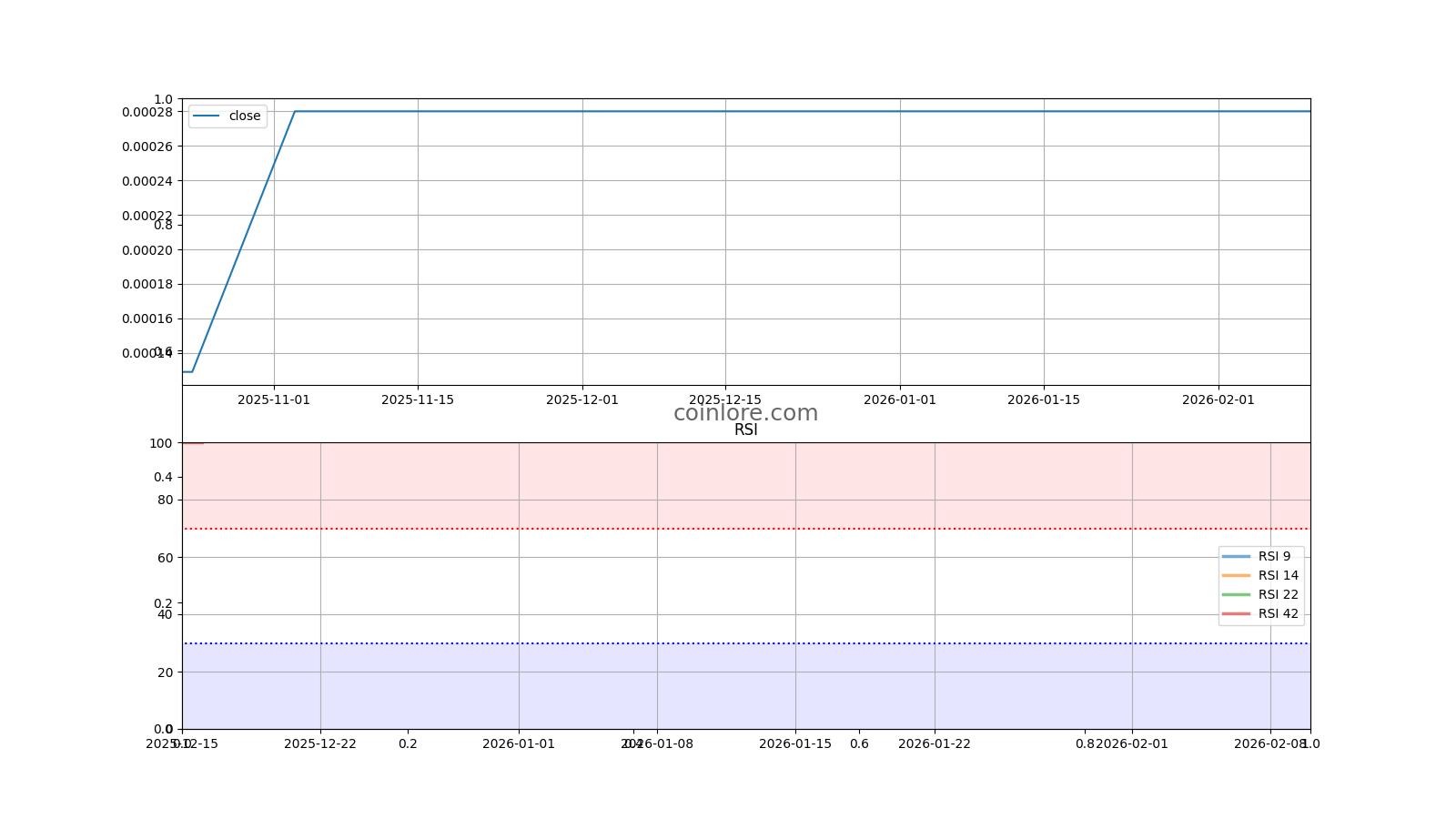 AEN Smart Token RSI indicator