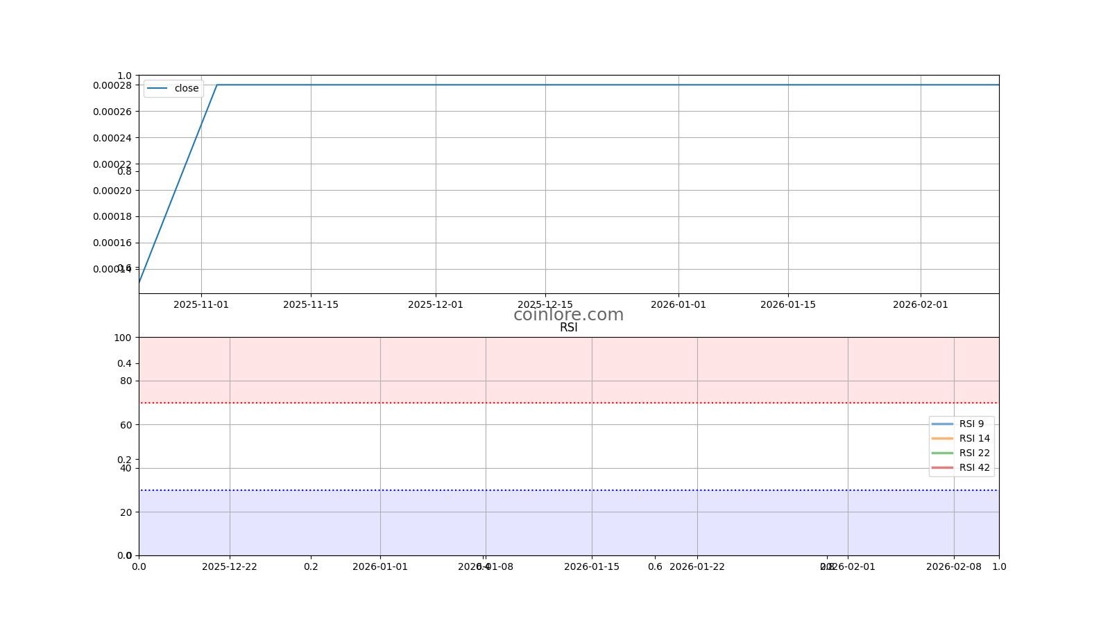 AEN Smart Token RSI indicator