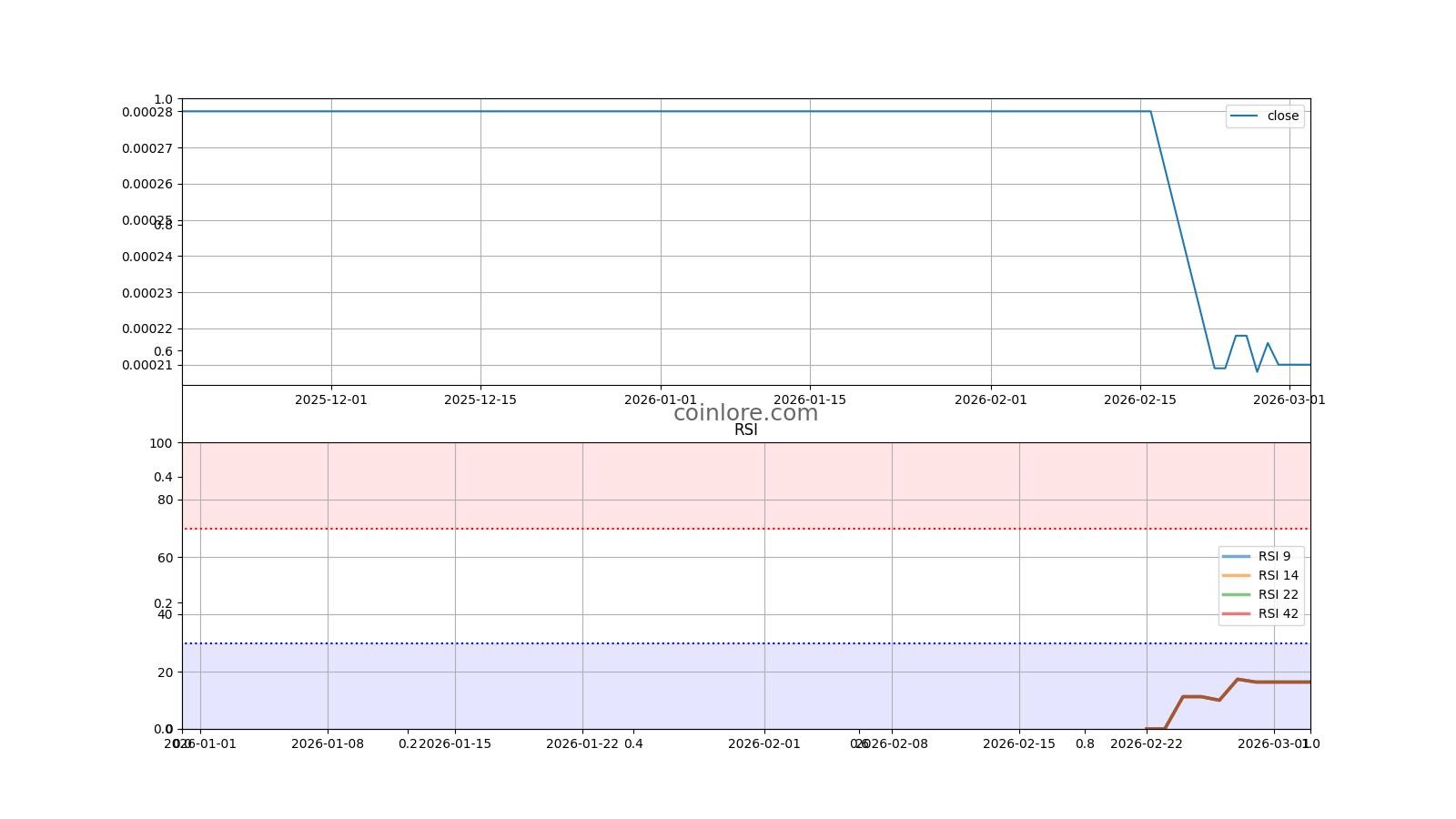 AEN Smart Token RSI indicator